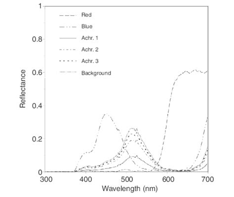 Spectral Reflectance Curves Of The Colors Used In The Behavioral