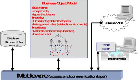 Business Objects In Distributed Architectures Download Scientific Diagram