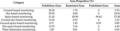 the area proportion of the 7 types of optimal monitoring modes in the