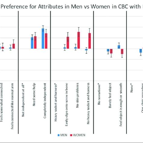 Relative Preferences For Attributes Of Risk And Benefit In Mens Versus Download Scientific