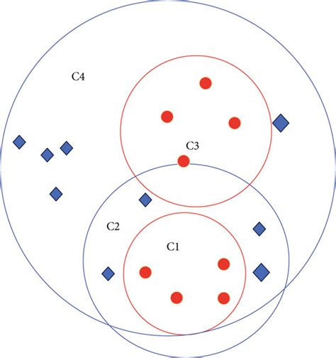 Classification Results Of The Crosscopula Function Download