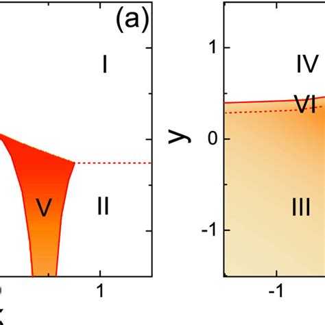 Phase Diagrams Of The Spinorbital Model Equation 3 Obtained By Two