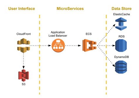 microservice on aws