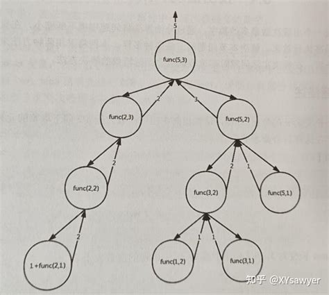 Python使用分治算法求解整数划分问题 知乎