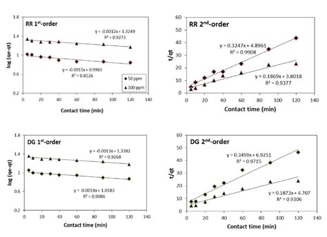Pseudo First And Second Order Plot At Two Different Initial Dyes