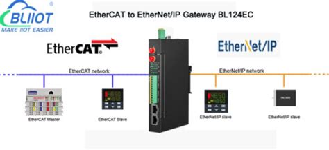 Ethercat To Ethernet Ip Iot Gateway Bl124ec By Chris Wu Medium