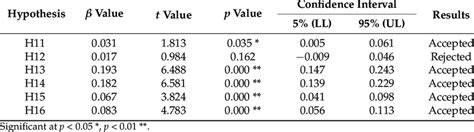 Results Of Structural Model Indirect Relationships Download Scientific Diagram