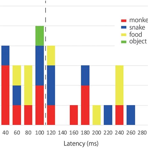 Response Latencies And Optimal Stimuli The Histogram Illustrates The