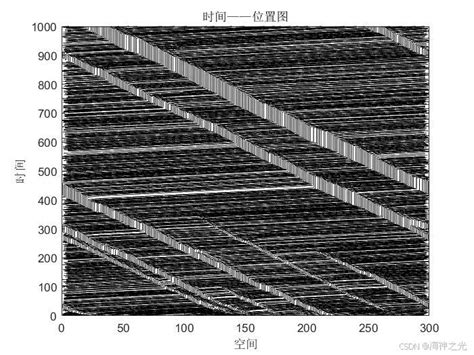 【元胞自动机】元胞自动机交通流单车道nasch模型（含时空图）【含matlab源码 9048期】 元胞自动机模拟对向道路 csdn博客