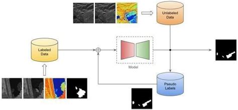 Federico Ricciuti On Linkedin A Semi Supervised Deep Learning