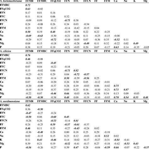 Pearson Correlation Coefficients Among The Forest Floor Variables In