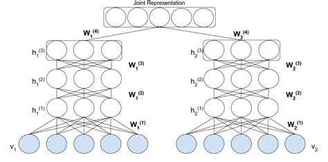 Multi View Learning With Deep Architectures Generative Models Dr Aditya Mogadala