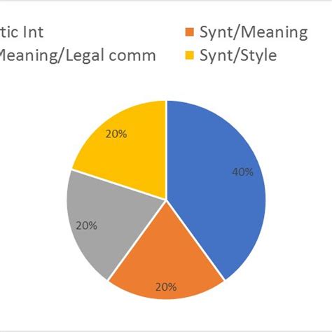 syntactic interference language interference resulting in excessive in