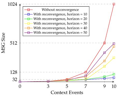 adaptive scheduling for time triggered network on chip based multi core architecture using