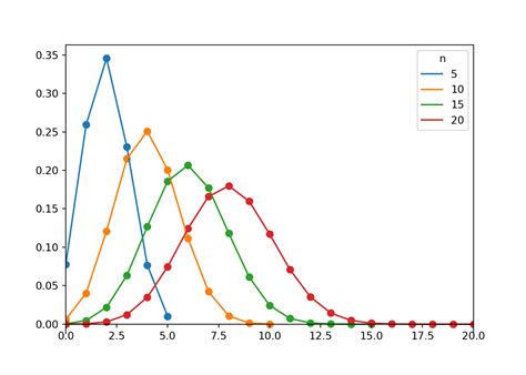 62 Binomial Distributions An Introduction To Probability And Simulation