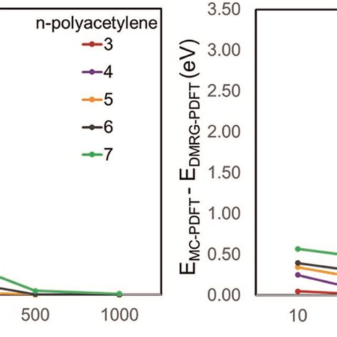 Convergence Of A Dmrg And B Dmrg Pdft With Respect To Conventional Download Scientific