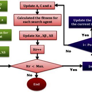 Flow Chart Of The GWO Algorithm Makhadmeh Et Al 2018 Download Scientific Diagram
