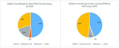 Global Renewable Generation And Capacity By Technology By 2028 2 Download Scientific Diagram