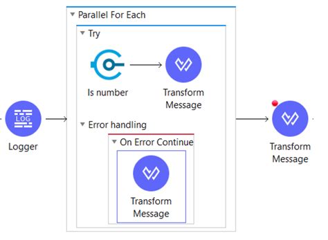 parallel for each scope mule 4 prostdev blog