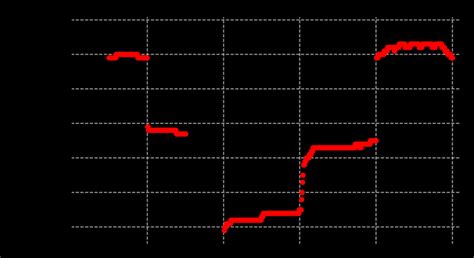 Effect Of Median Filtering A Original Trajectory γ B