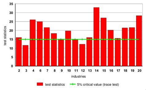 Cointegration Test Statistics Download Scientific Diagram