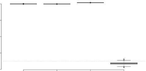 Boxplot Showing For Each Method The Distribution Of Autoregressive