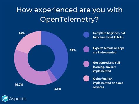 Michael Haberman On Linkedin Opentelemetry Kubernetes
