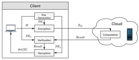 Sensors Free Full Text Secure Outsourcing Of Matrix Determinant Computation Under The