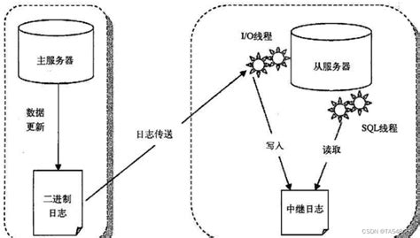 Mysql主从复制（基于binlog日志方式）mysql Binlog主从复制 Csdn博客