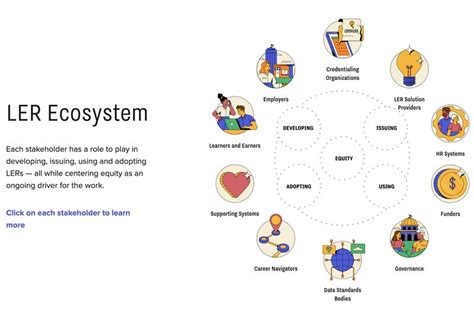 Daniel Dolan Ph D On Linkedin The Ler Ecosystem Map Collaborative