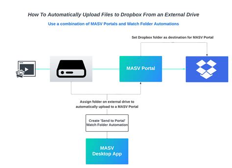 Macos Ends Dropbox Sync On External Driveshelp Masv