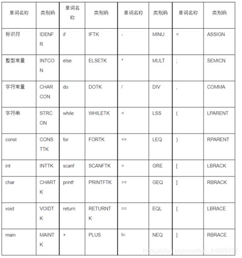 编译原理词法分析实验请根据给定的文法设计并实现词法分析程序从源程序中识别出单词记录其单词类别和 Csdn博客