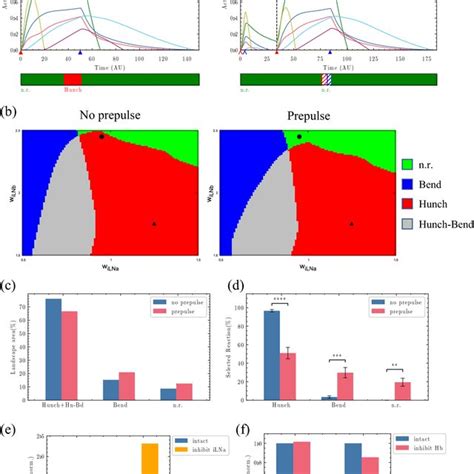 Reproduction Of The Behavioural Experiment Using The Neural Circuit Download Scientific Diagram