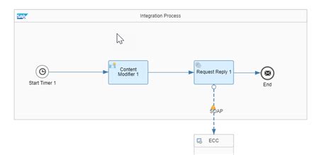 Solved CPI SOAP Call Error Org Apache Cxf Binding Soap SAP Community