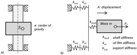 Approximation Of Non Linear Rotor Dynamic Resonance Behavior Of Vertically Aligned Hydro Units