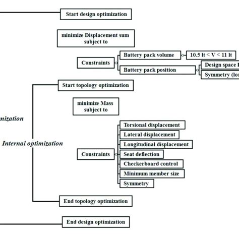 Nested Optimization Methodology Scheme Download Scientific Diagram