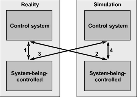 Approaches To Testing Control Systems [4] Download Scientific Diagram