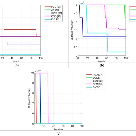 Convergence Evaluation Of Proposed Algorithm With Various Empirical
