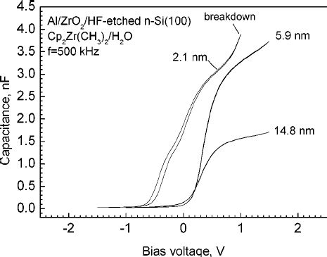 Calculated Capacitance Equivalent Oxide Thickness As Function Of The Download Scientific
