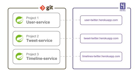 Spring Boot Microservices — Monorepo Heroku By Jean Jacques Barros