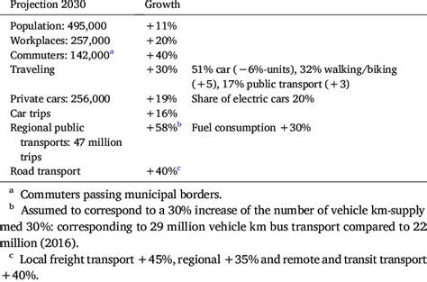 Summary Of The Trends Of The Baseline Scenario Scenario 1 Download