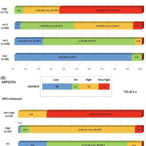 Box Plots Of Multiparameter Flow Cytometry Mfc Scores According To Download Scientific