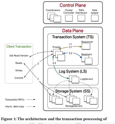 How To Decouple Using Foundationdb Foundationdb