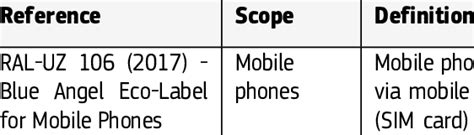 Definitions Provided In Different Labelling And Certification Schemes