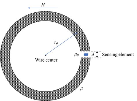Architecture Of Measurement With Magnetic Ring According To Ampere Loop