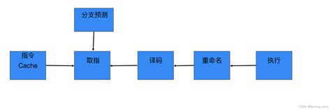 cpu性能优化：分支预测 cpu分支预测和指令预取 csdn博客