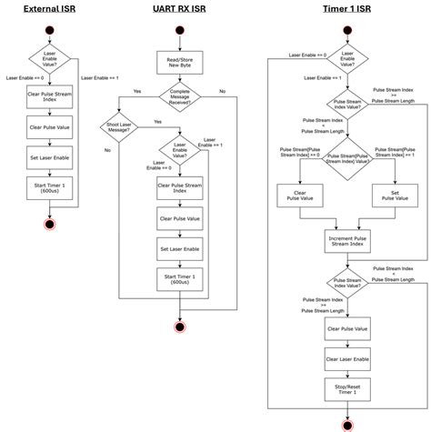 Configurable Logic Block Clb Based Open Source Laser Tag Module