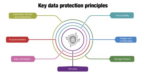 Data Protection Policy And Compliance Pimfa