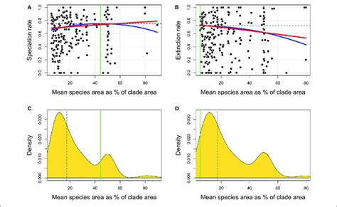 Plot Showing The Fitted Statistical Models For Both The Speciation