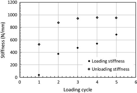 loading and unloading normal stiffness values against the loading cycle